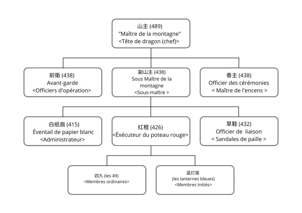 Les Triades chinoises (三合會) – Ecole du lion d'or